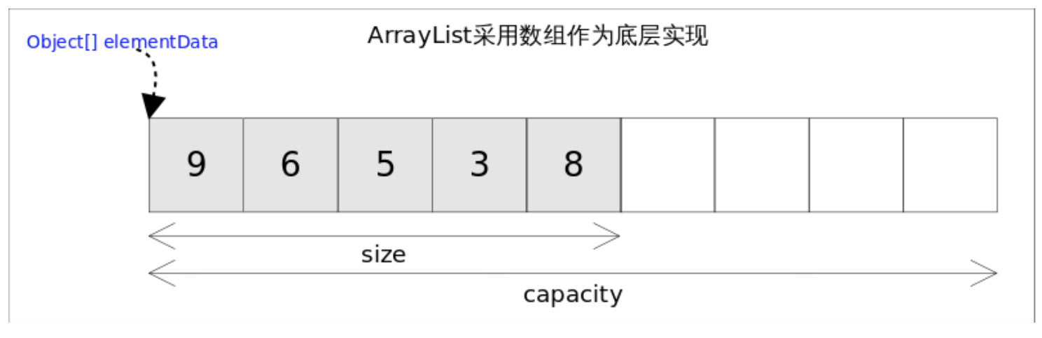 Collection Arraylist详解 Cyans Blog